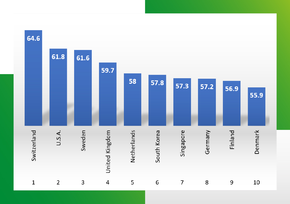 2022 – TOP 10: LOS PAÍSES MÁS INNOVADORES DEL MUNDO : Vicerrectorado de ...